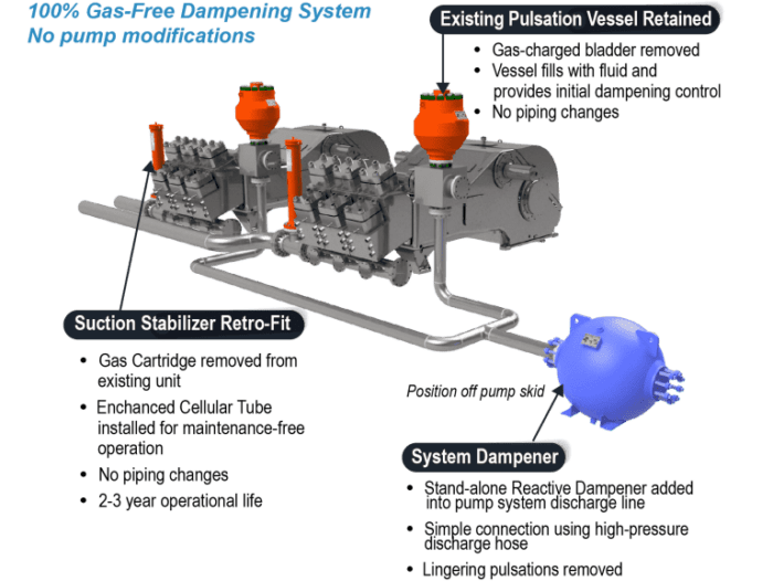 System Dampener Program - Performance Pulsation Control