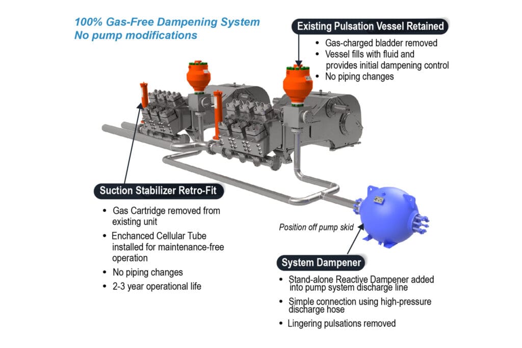 SYSTEM DAMPENER PROGRAM - Performance Pulsation Control